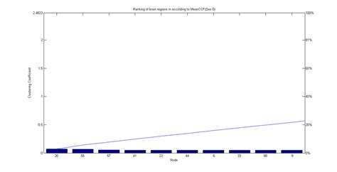 Pareto Chart For The Clustering Coecient Of Node 55 Sex 0 Download Scientific Diagram