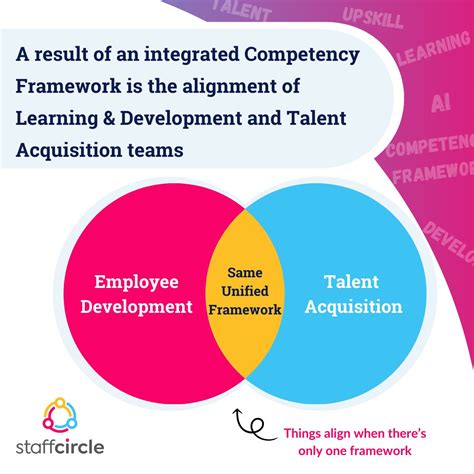 How Competency Frameworks Align Landd And Ta Mark Seemann Posted On The