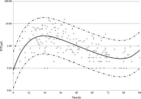 Age Specific 95 Reference Intervals For Procalcitonin Pct In Healthy