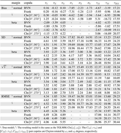 Table 1 From An Extended Trivariate Vine Copula Mixed Model For Meta Analysis Of Diagnostic
