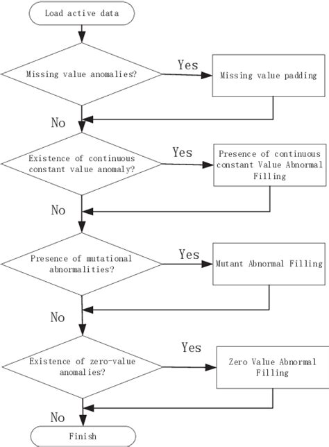 Figure 3 From Research On Lstm Based Load Forecasting Method For Distribution Networks