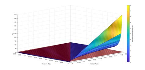 1 Sensitivity Analysis Of Threshold Parameters Dependent On Two