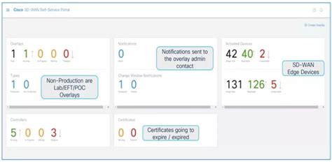 Cisco Viptela Sd Wan Self Service Portal Ssp Ip With Ease