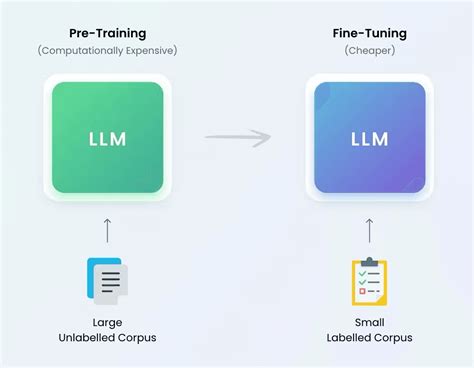 Customizing Llms Through Supervised Fine Tuning Fotiecodes