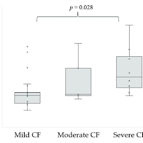 Levels Of Leptin Depending On The Disease Severity Download