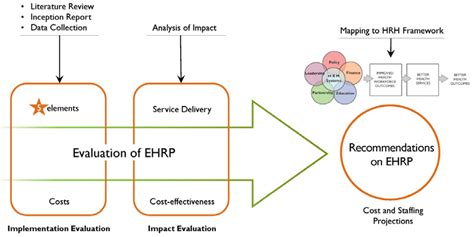 Research Evaluation Conceptual Framework Download Scientific Diagram