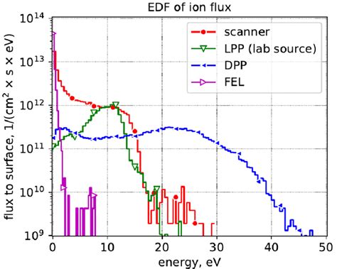 Ion Energy Distribution Function Summed Over Ion Types Around Center Download Scientific