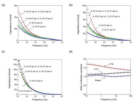 Shows The Capacitance Frequency Profiles Of The Normal N And Cancer