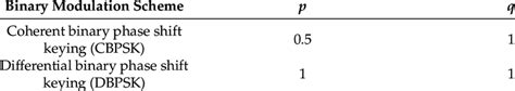 Parameters P And Q For Various Binary Modulation Scheme Download