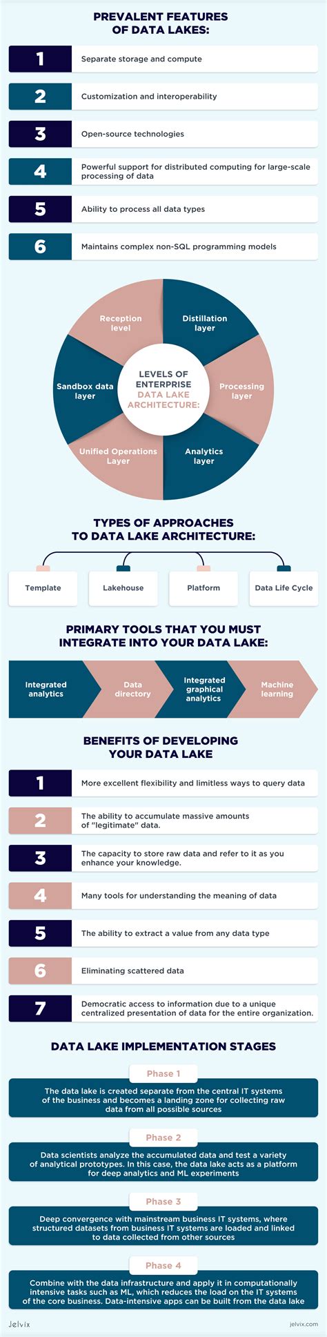 The Data Lakes Concept In Modern Data Architecture Jelvix