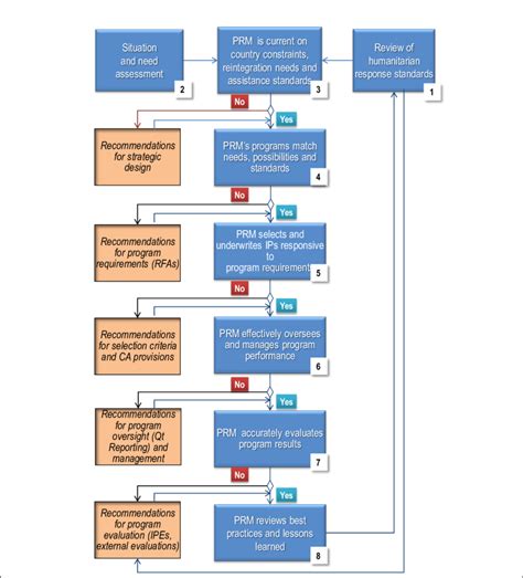 Agenda For Prm Program Strengthening Download Scientific Diagram