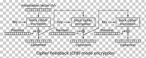 Cryptography Block Cipher Mode Of Operation 經典密碼 Png Clipart Angle