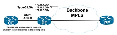 Ospf Discrepancy Troubleshooting Ce And Pe Routers Ospf Network Type