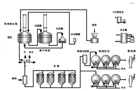 急求一张啤酒生产工艺流程的CAD图在线等 百度知道