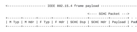 Encapsulated Schc Compressed Packet For Mesh Under Transmission With Download Scientific