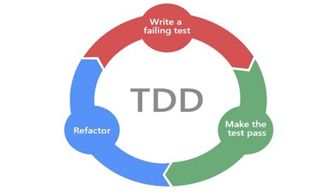 exploring test driven development tdd pioneering a robust approach