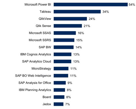 Companies Are Increasingly Relying On Generalists For Their Bi And Analytics Software
