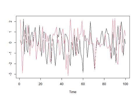 How To Simulate Bivariate Var2 Model General Posit Community