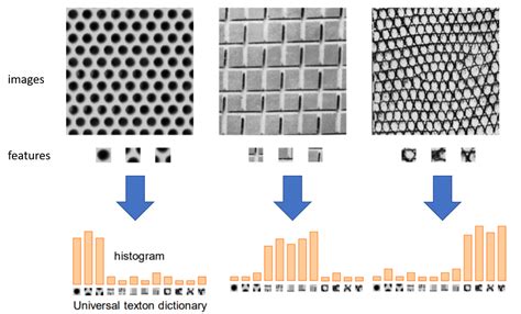 Cs131 Lecture 13 Visual Bag Of Words Yanzzzz Blog