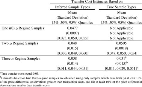 Estimated Transfer Costs For The Baseline Scenario A Download Table