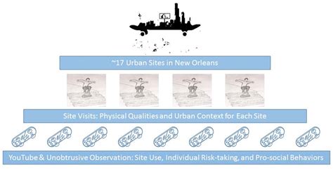 Research Design A Nested Strategy Multiple Observations Multiple Download Scientific Diagram