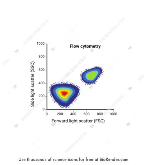 Free Flow Cytometry Graph 2 Editable Icons Symbols And Images Biorender