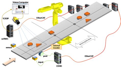 Conveyor Tracking Short Softmc Wiki