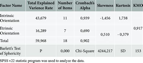 Analyses Of Religious Belief Orientation Scale Download Scientific Diagram