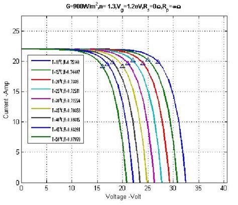 I V Characteristics For A Solar Cell Module At Various Temperatures Download Scientific Diagram