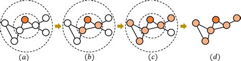 Figure 1 From Subgraph Contrast For Self Supervised Graph