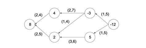 solved in the network above the demand values are shown on