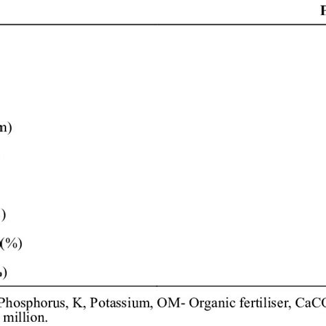Average Monthy Temperature Raifall And Relative Humidity At Bukit Kor
