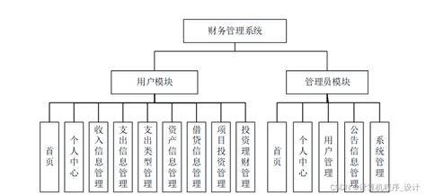 附源码计算机毕业设计ssm财务管理系统 Csdn博客