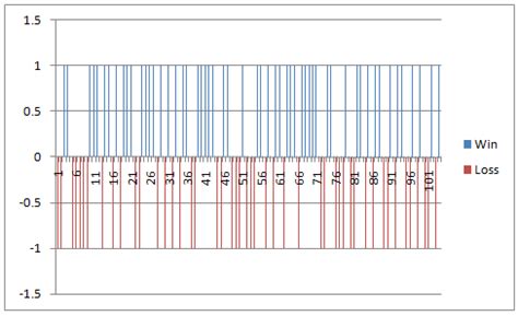 Win Loss Chart From A Series Of Win Loss Data Chandoo Org Learn Microsoft Excel Online