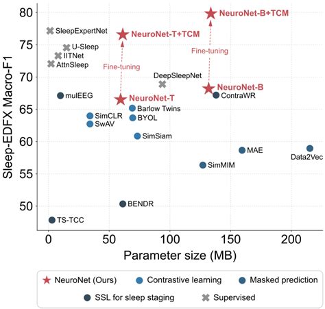 논문 리뷰 Neuronet A Novel Hybrid Self Supervised Learning Framework For Sleep Stage