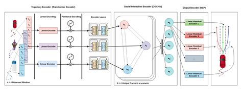 Github Narsisn Argoverse Motion Forecasting Mftf Motion Forecasting Using Transformers