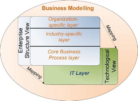 semantically enabled three dimensional layers for business process
