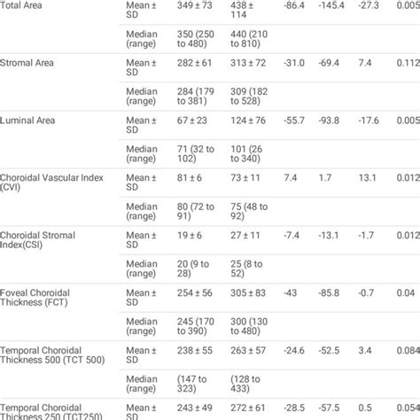 Comparison Of Choroidal Parameter In Rop Treated And Not Treated Rop Download Scientific
