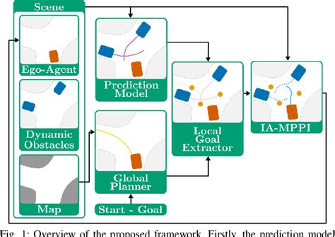 Figure 1 From Interaction Aware Sampling Based Mpc With Learned Local Goal Predictions