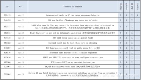 【gd32】gd32和stm32的区别gd32 Rxdma Csdn博客