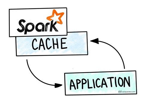 Spark Tips Caching Bigdata