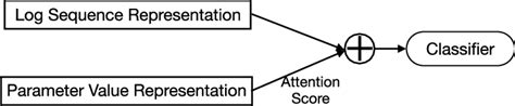 attention based classification download scientific diagram