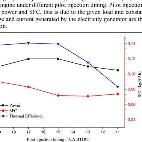 Combustion Performance Versus Pilot Injection Timing Under Low Load
