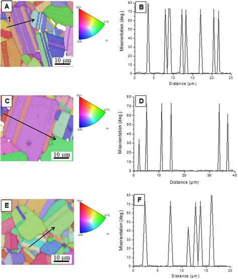 Respectively Orientation Map And The Measured Misorientation Across