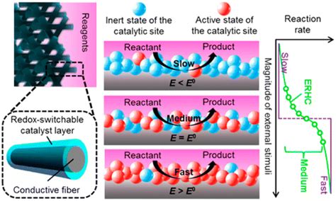 用于控制反应动力学的电化学响应多相催化journal Of The American Chemical Society X Mol