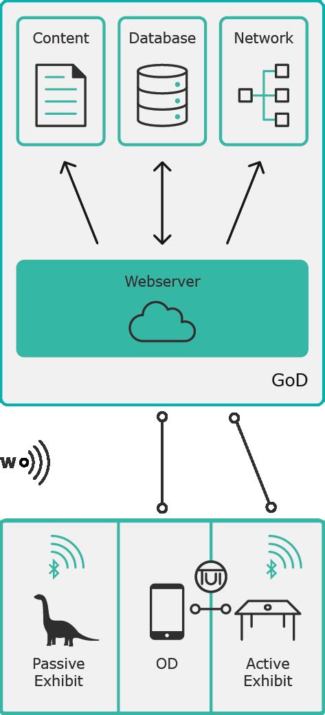 Our Mde Architecture The Server God And The Clients Passive Download Scientific Diagram