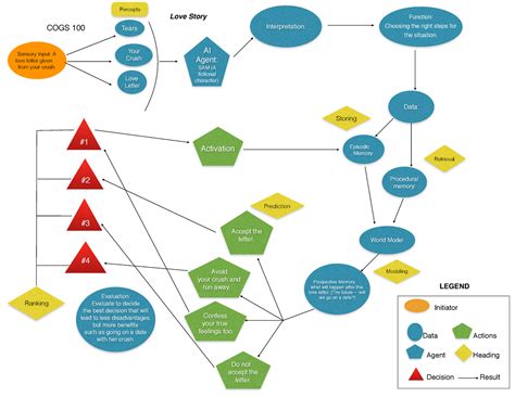 Cogs Flowchart Final Project That You Will Have To Do For Cogs100 Percepts Love Story Cogs
