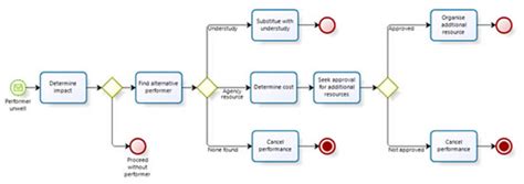 Creating Value With Bpmn A Business Users Perspective