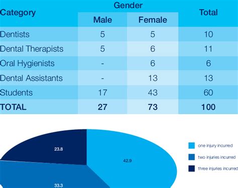 Distribution Of Sample And Gender Taking The Self Administered Download Scientific Diagram