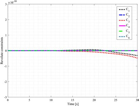 Constraints Violation Of The Revolute Joint Using Rpcf Ep Download Scientific Diagram